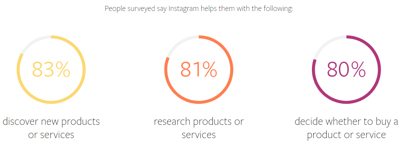 3 Methods to Use Instagram for Product Promotion