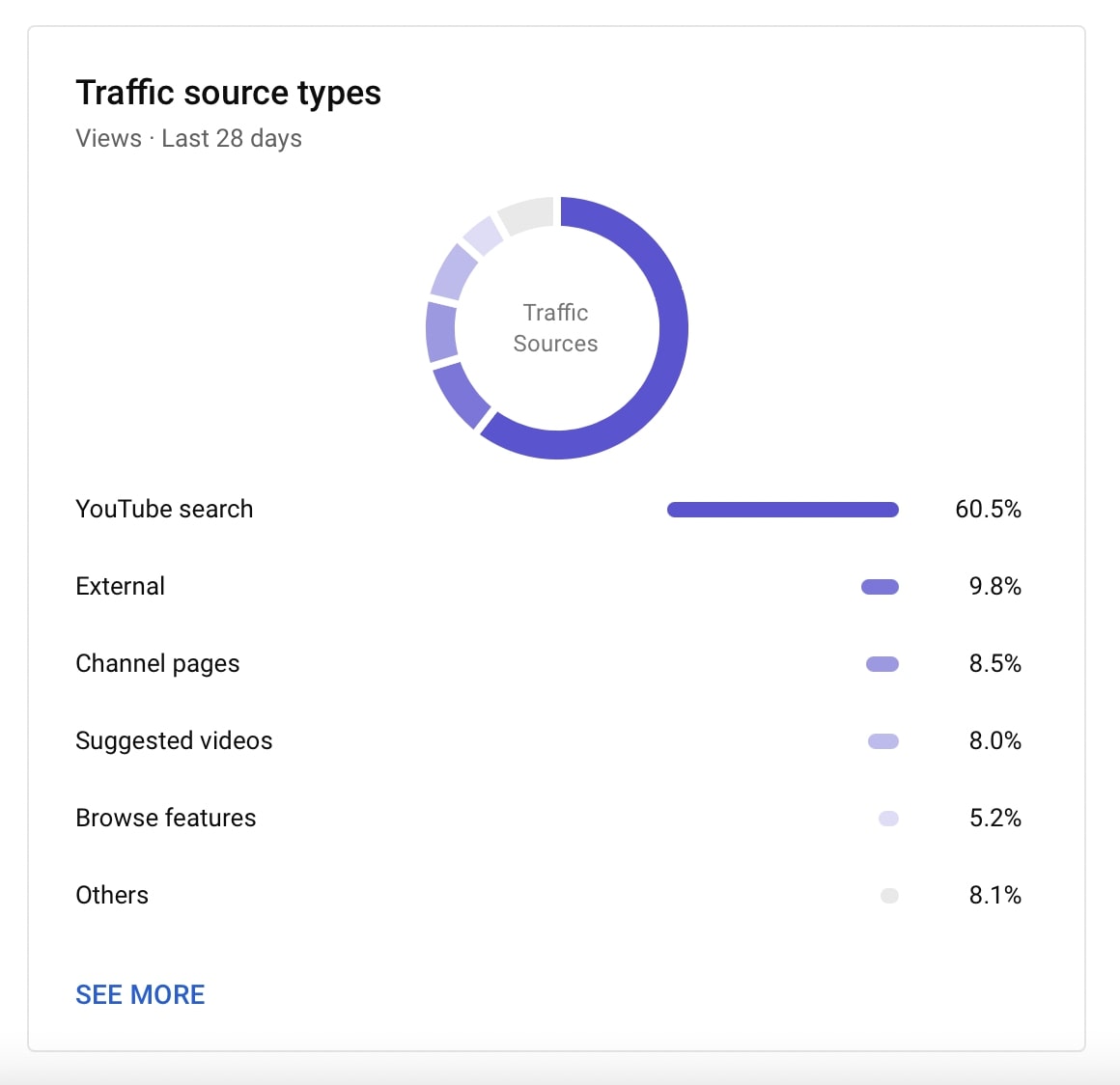 5 Ways to Monitor YouTube Data to Optimize Your Channel's