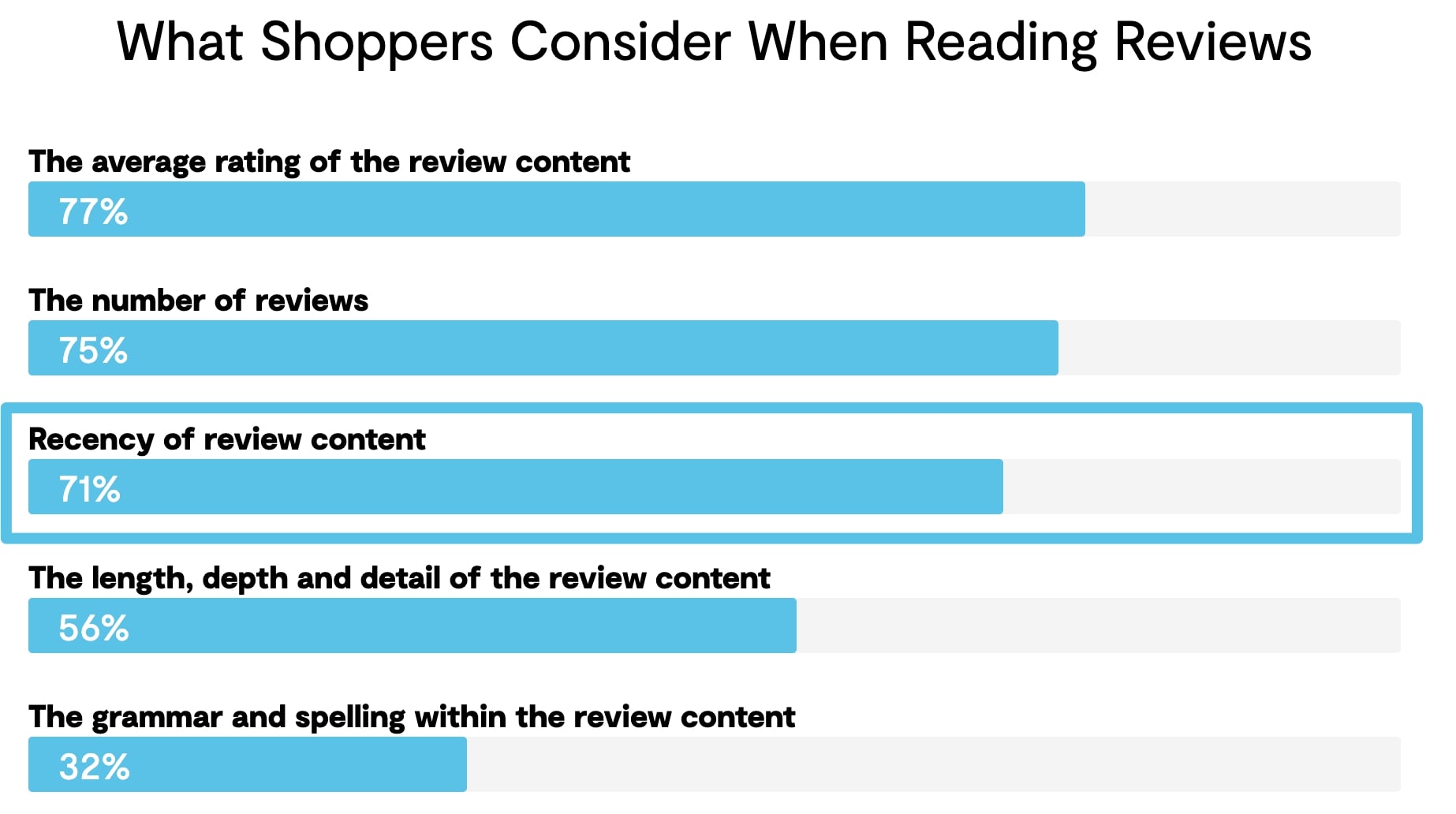 How to Make Your Online Reviews Work for You in 2025 | Mention