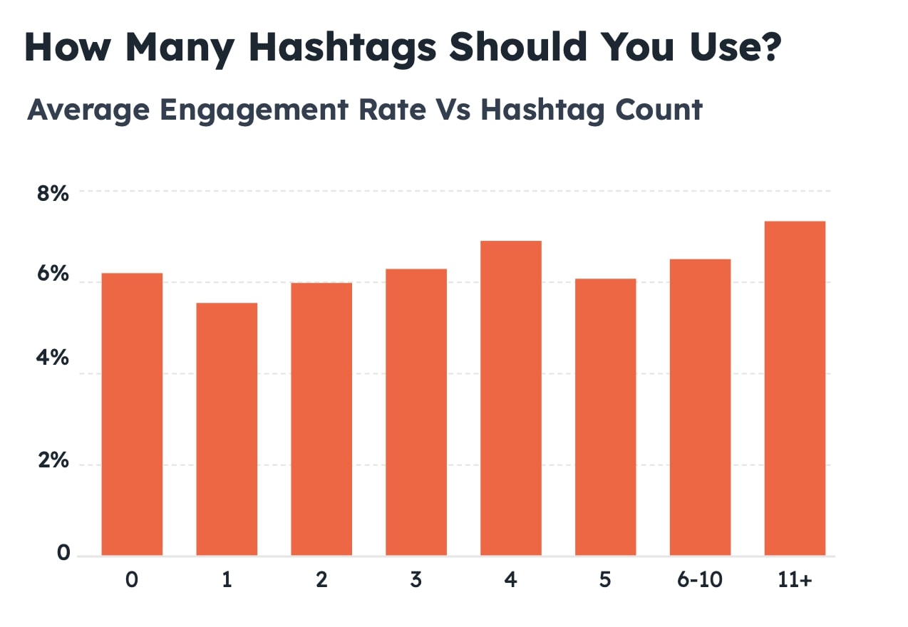 New Report: Instagram Hashtags Don't Increase Engagement